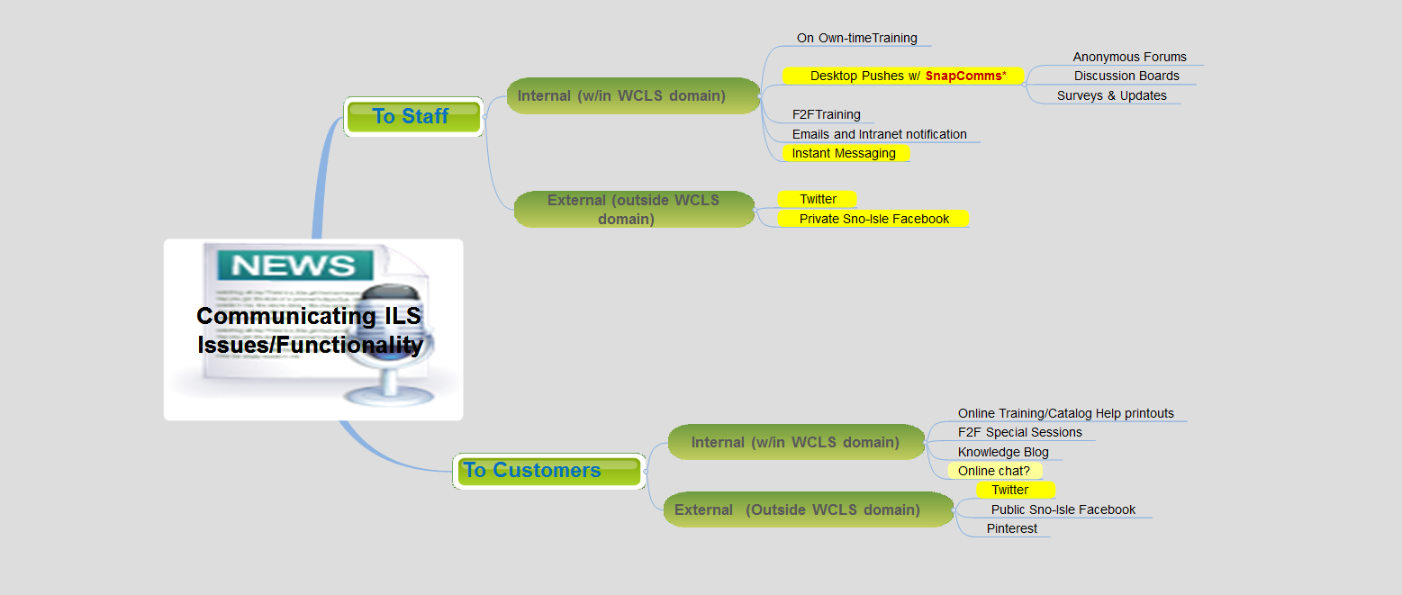 My Communication Mind Map for WCLS | Kelli — A Victory Gardener (of ...